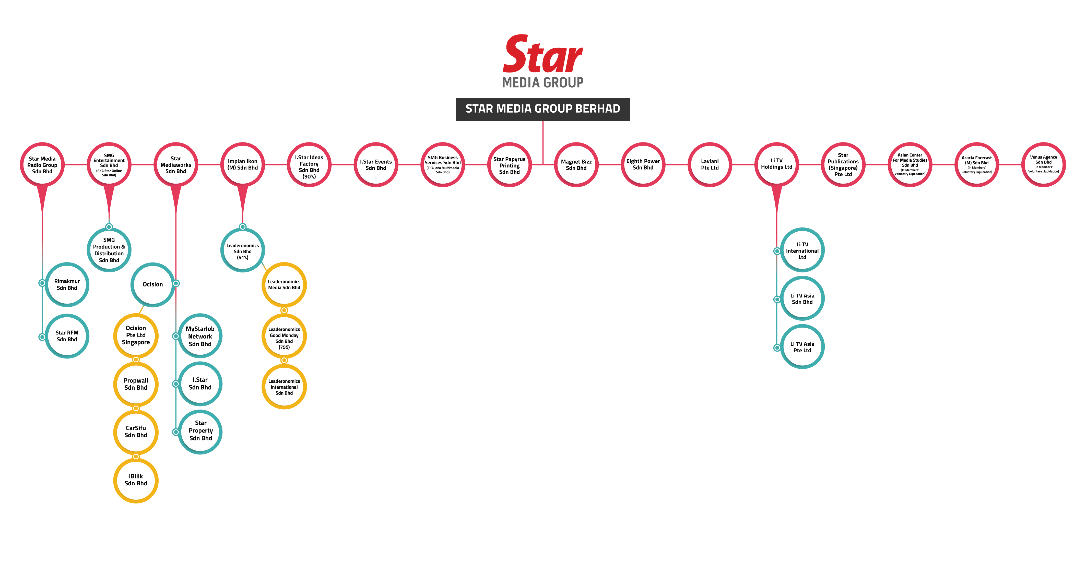 Star Group Structure (latest) Oct 2017 - Star Media Group Berhad